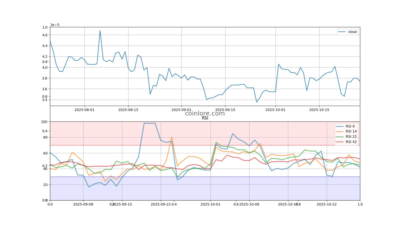 Skrumble Network RSI indicator