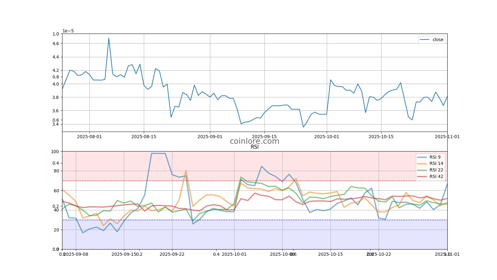 Skrumble Network RSI indicator