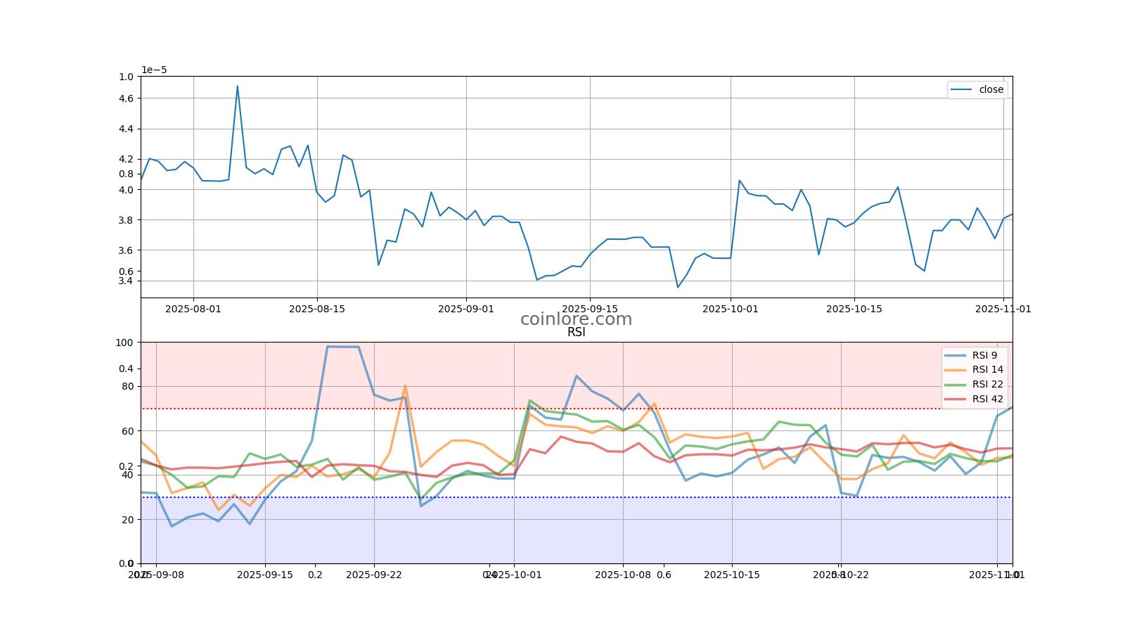 Skrumble Network RSI indicator