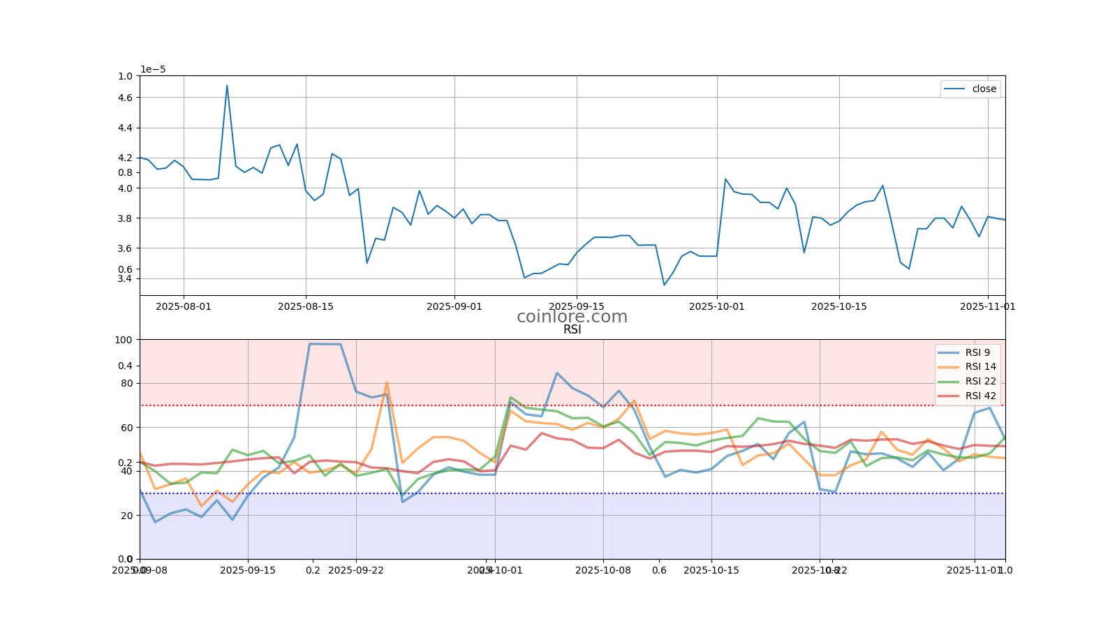 Skrumble Network RSI indicator