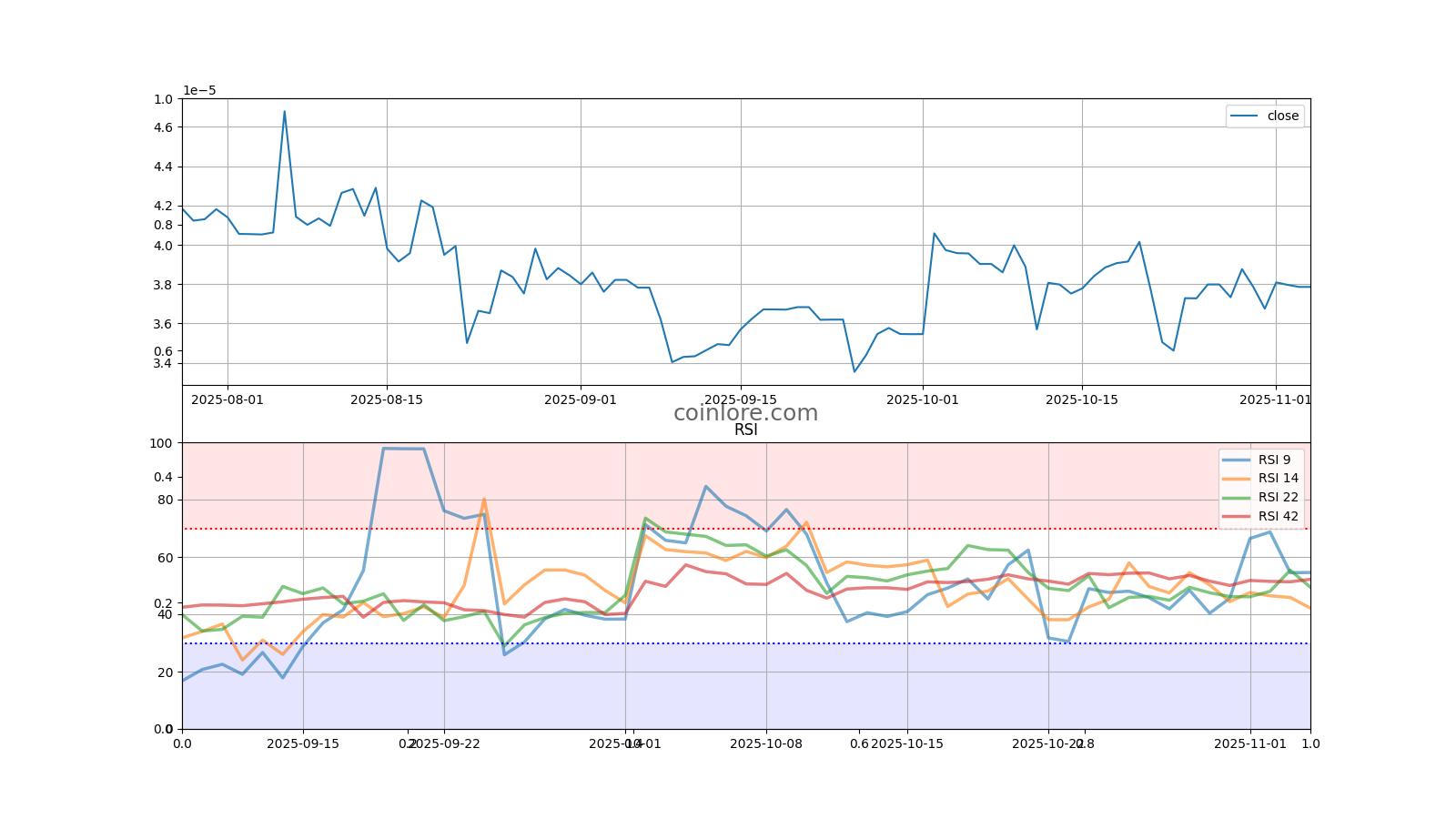Skrumble Network RSI indicator