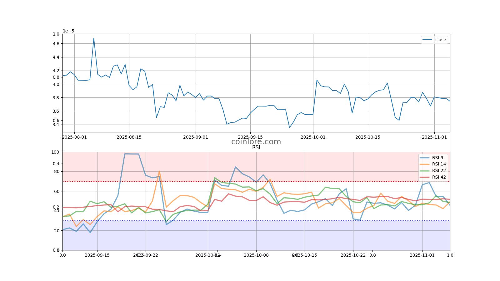 Skrumble Network RSI indicator