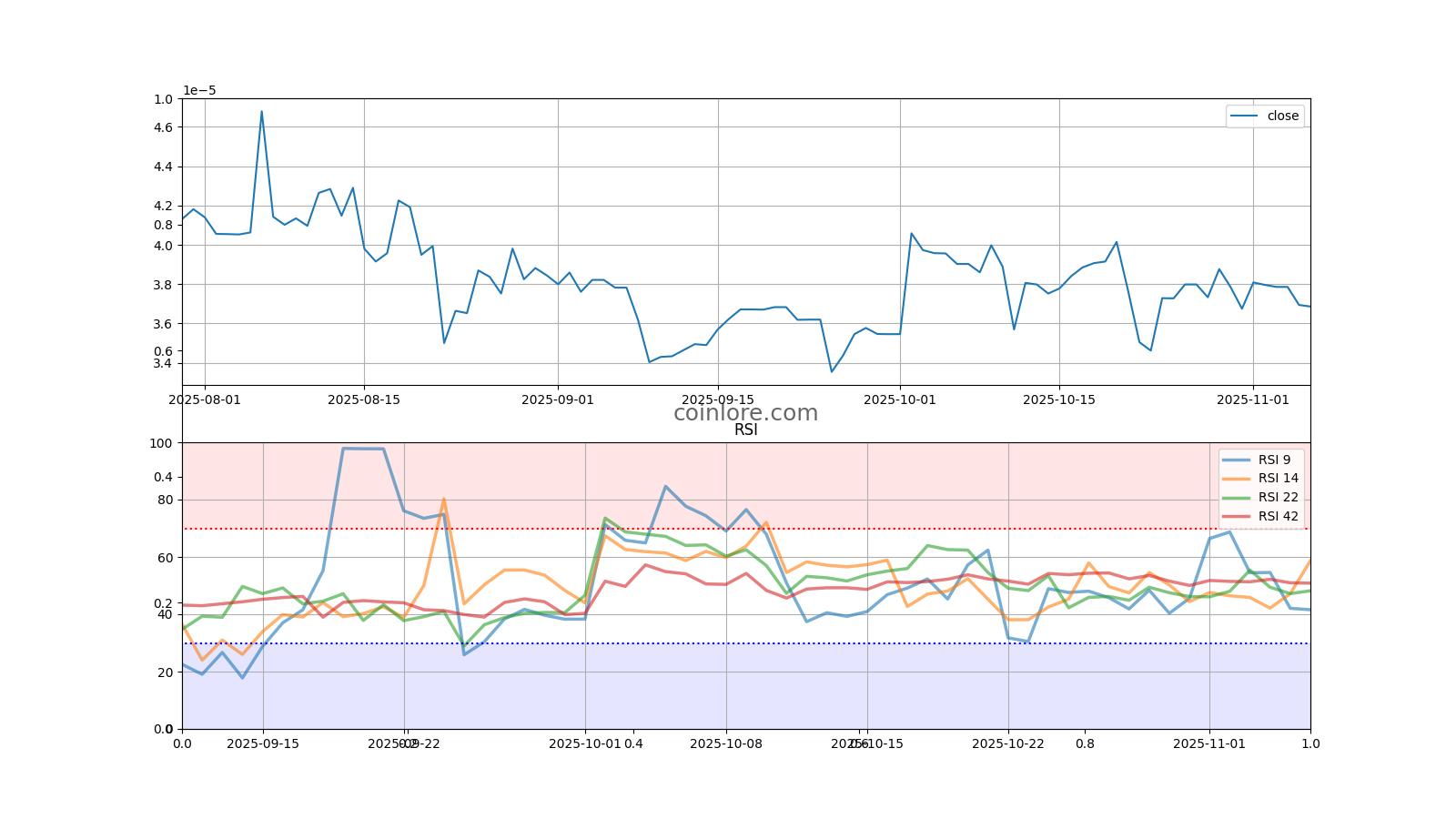 Skrumble Network RSI indicator