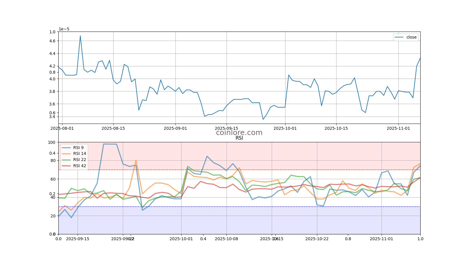Skrumble Network RSI indicator