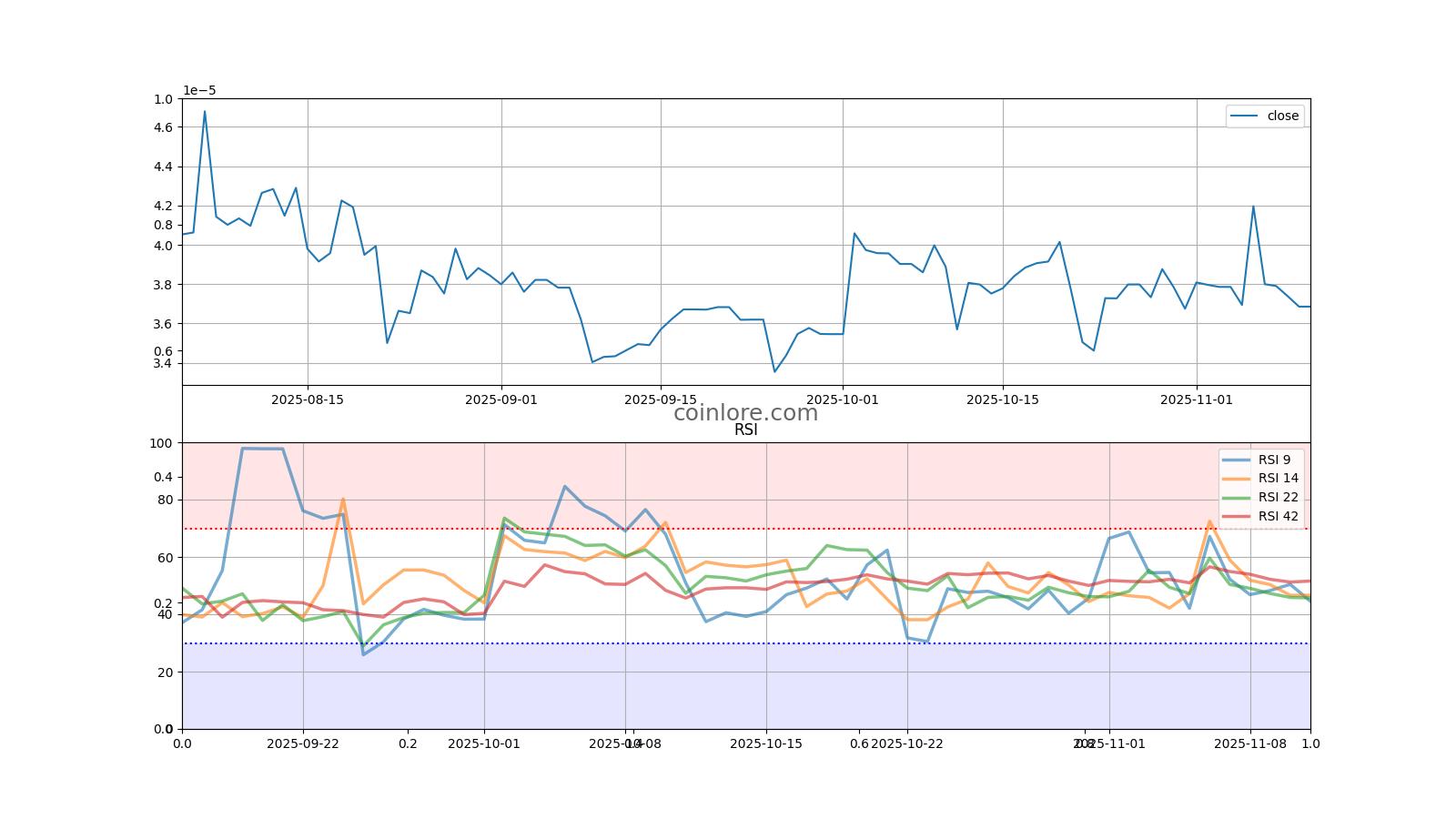 Skrumble Network RSI indicator