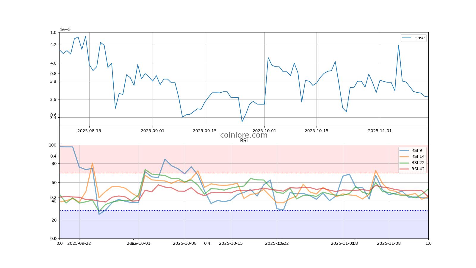Skrumble Network RSI indicator