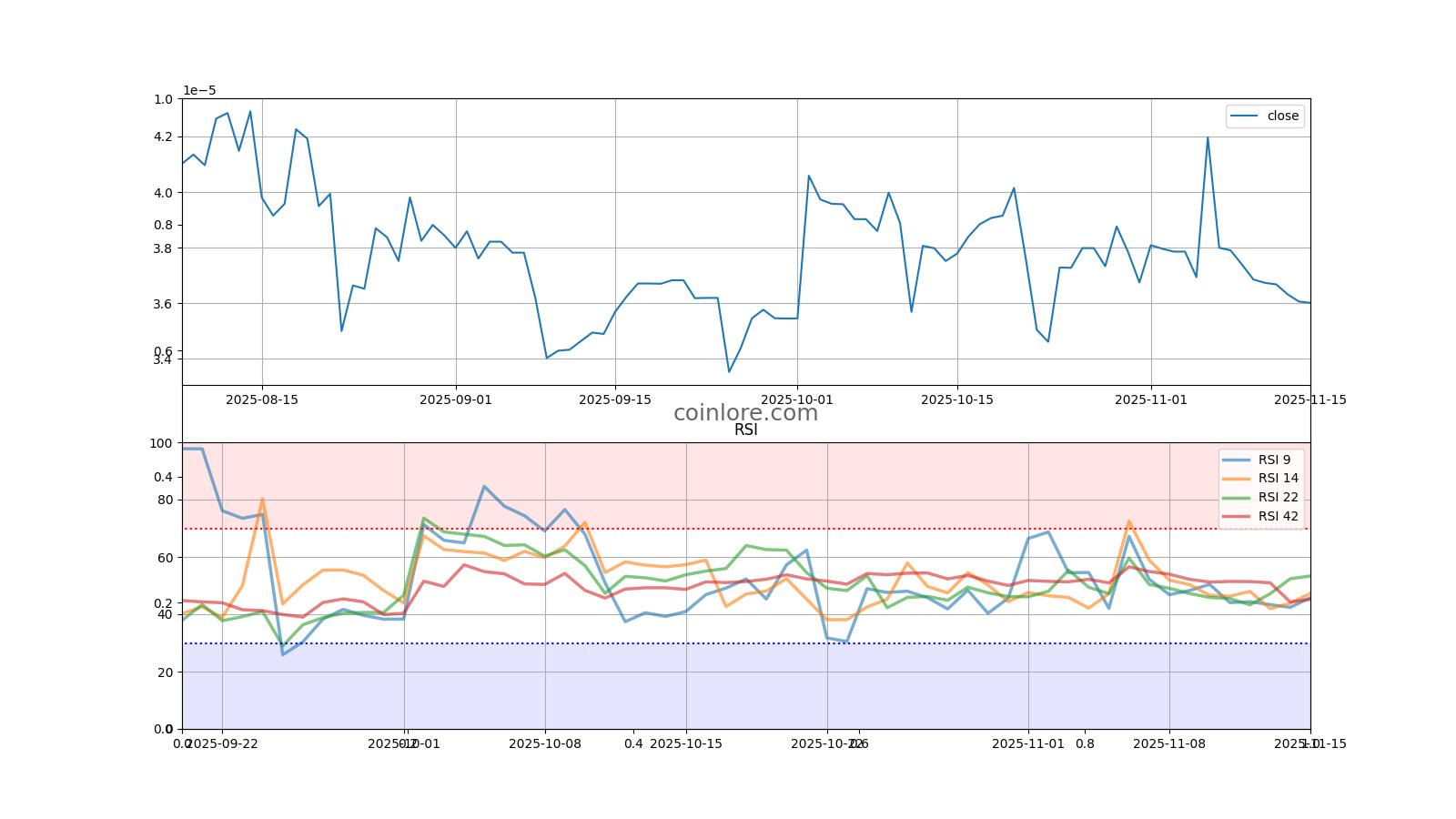 스크럼블 네트워크 RSI indicator