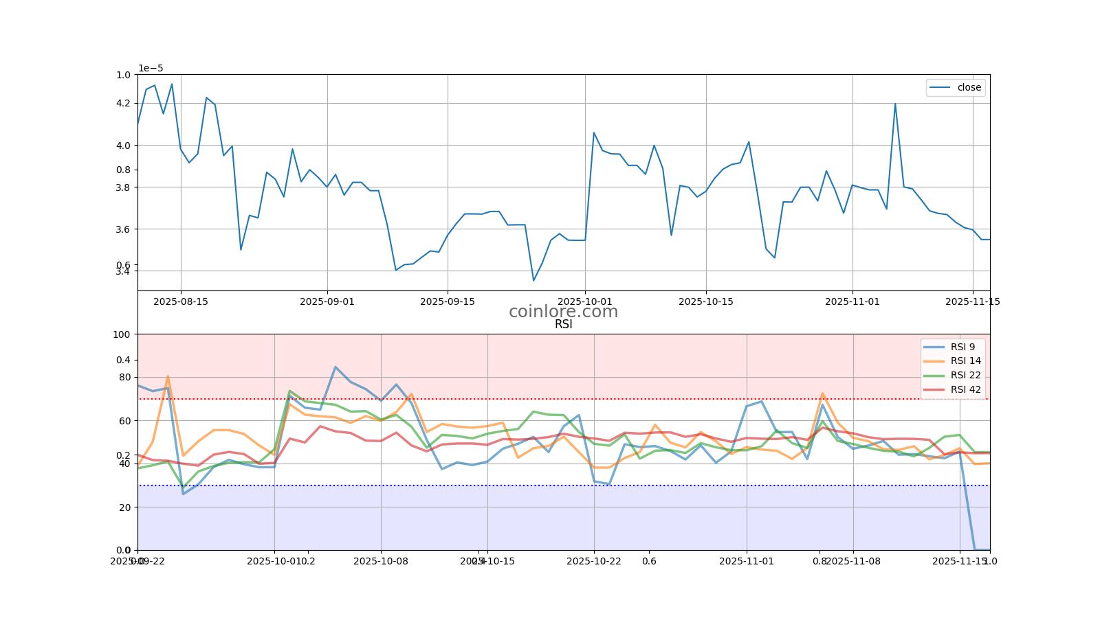 Skrumble Network RSI indicator