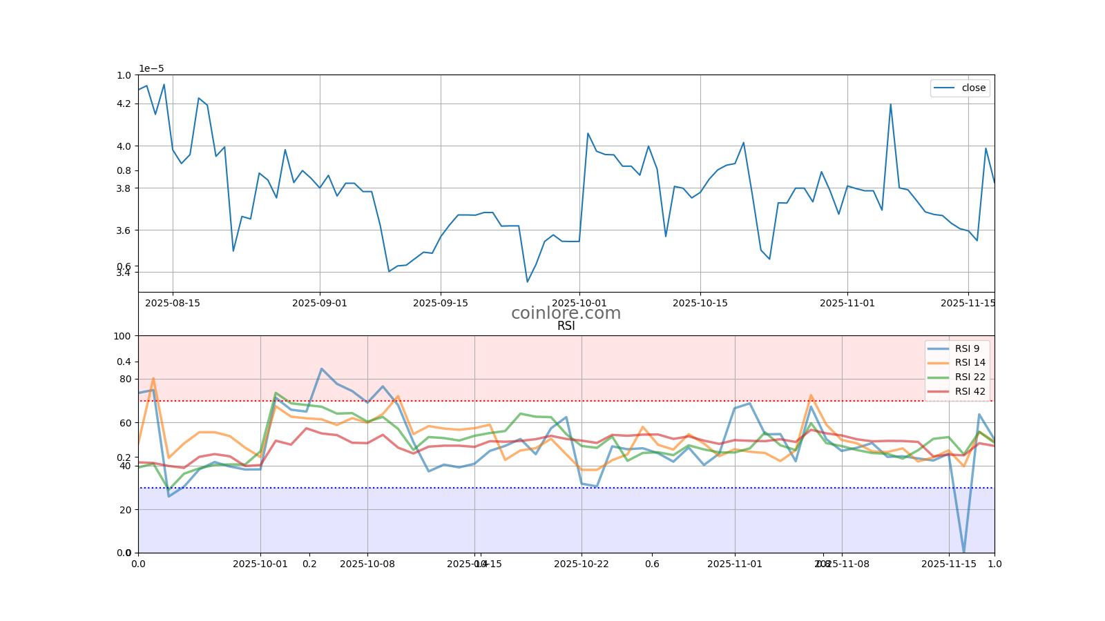 Skrumble Network RSI indicator