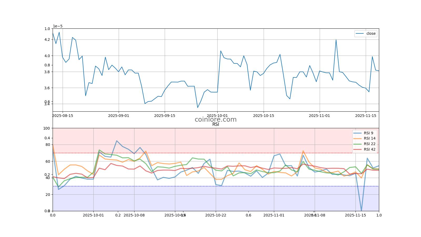 Skrumble Network RSI indicator