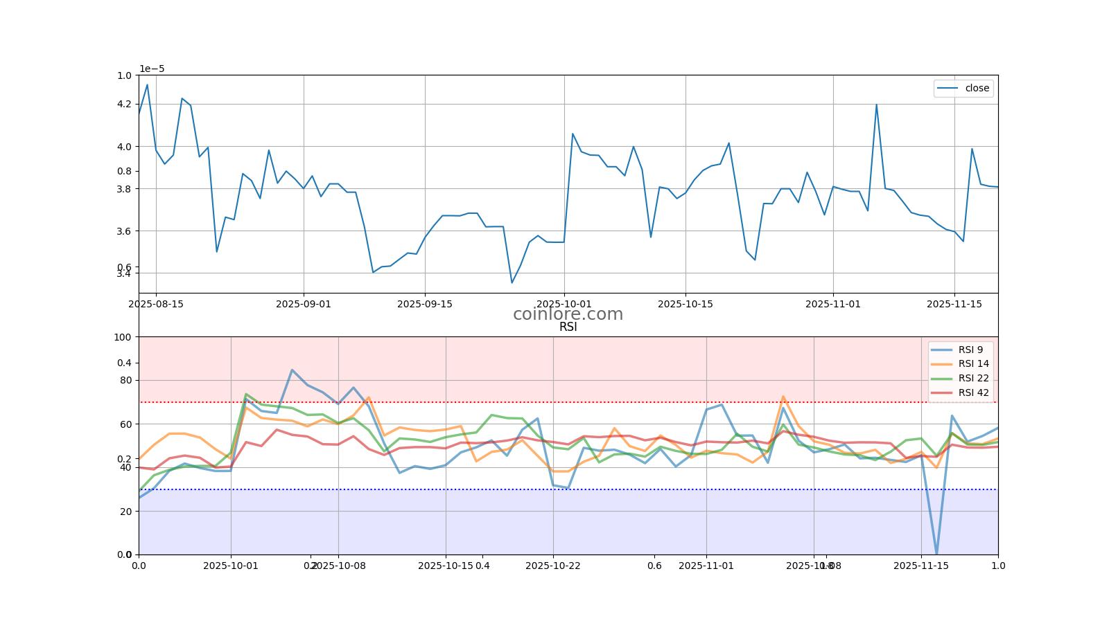 Skrumble Network RSI indicator