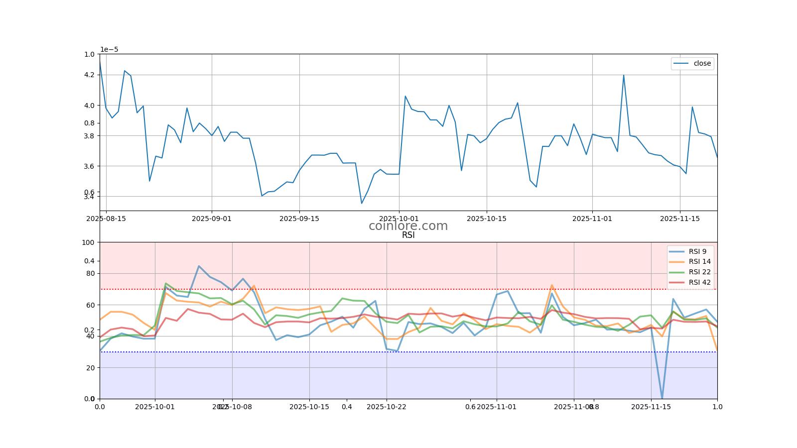 Skrumble Network RSI indicator