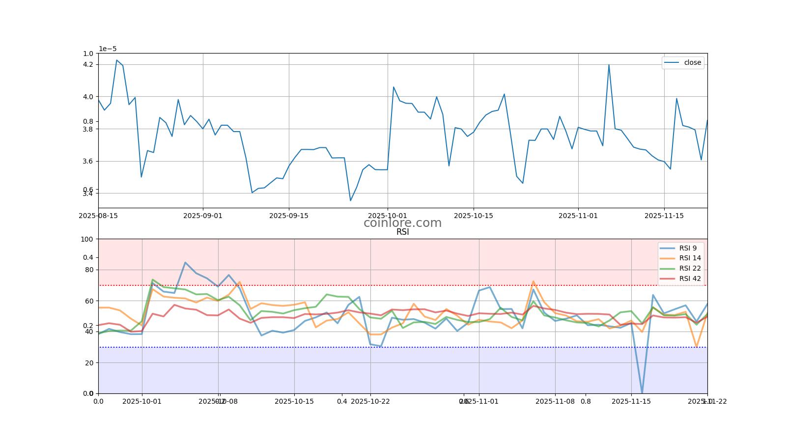 Skrumble Network RSI indicator