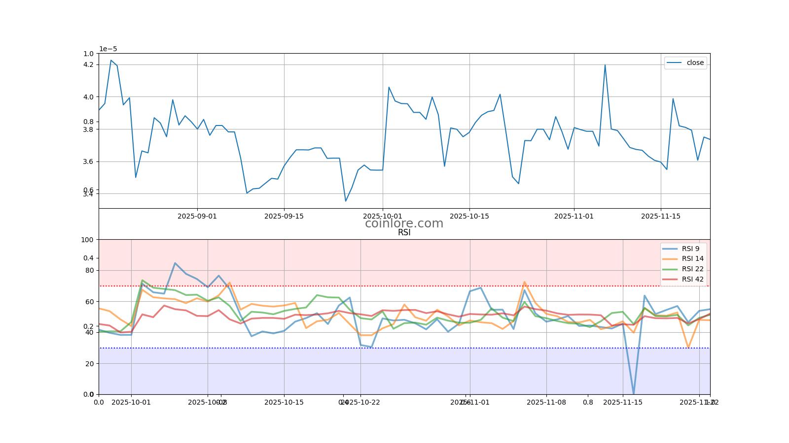 스크럼블 네트워크 RSI indicator