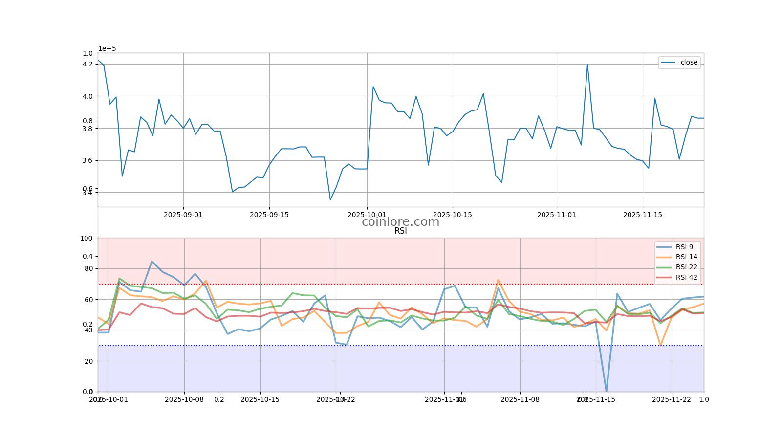 Skrumble Network RSI indicator