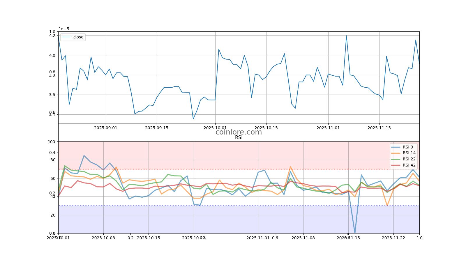 Skrumble Network RSI indicator
