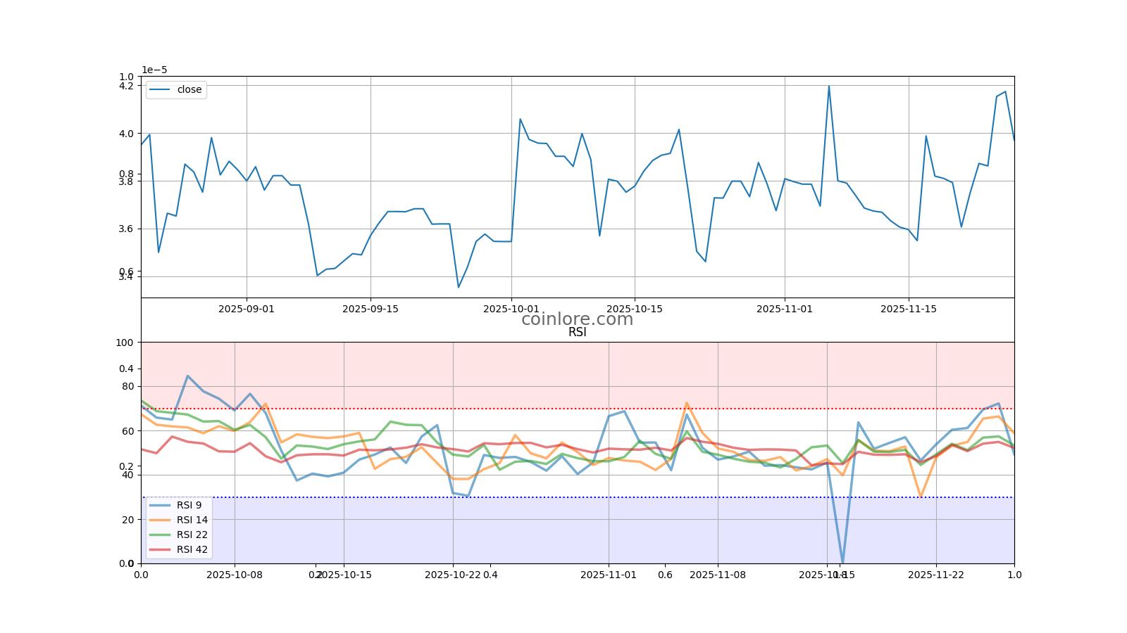 Skrumble Network RSI indicator