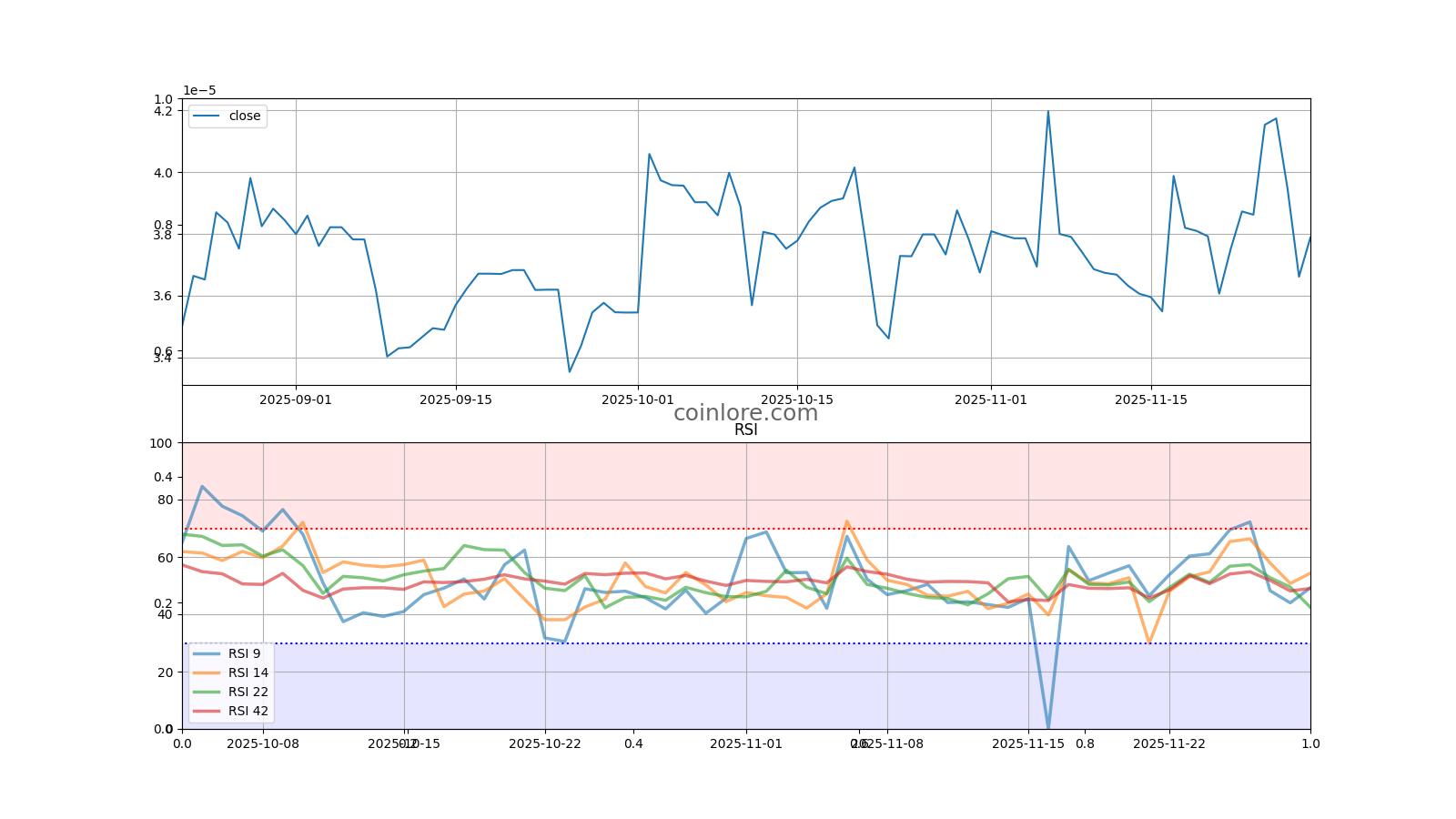 Skrumble Network RSI indicator