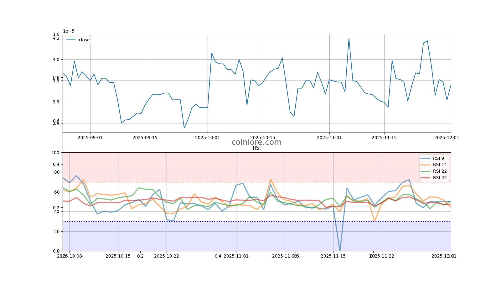 스크럼블 네트워크 RSI indicator