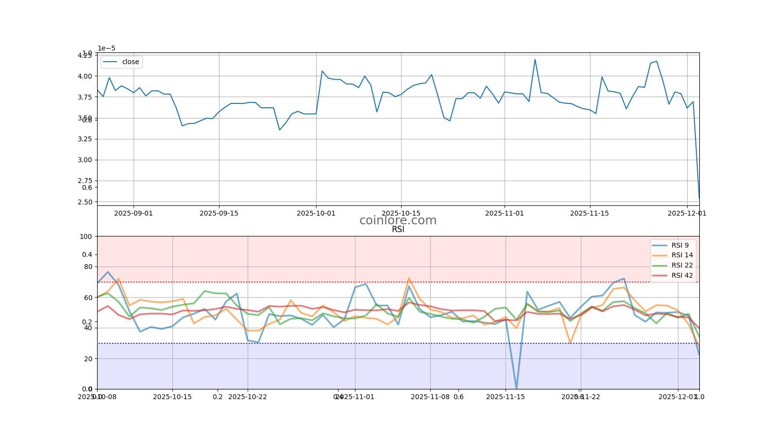 Skrumble Network RSI indicator