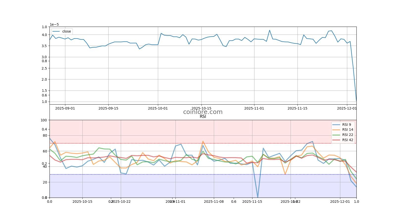 Skrumble Network RSI indicator