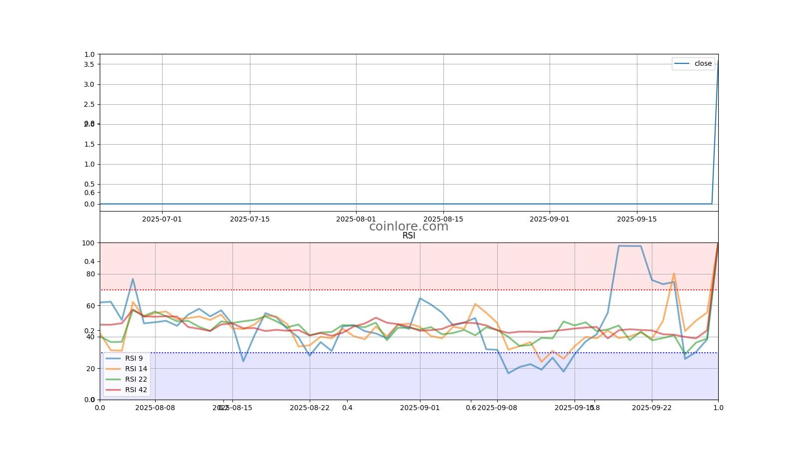 Skrumble Network RSI indicator