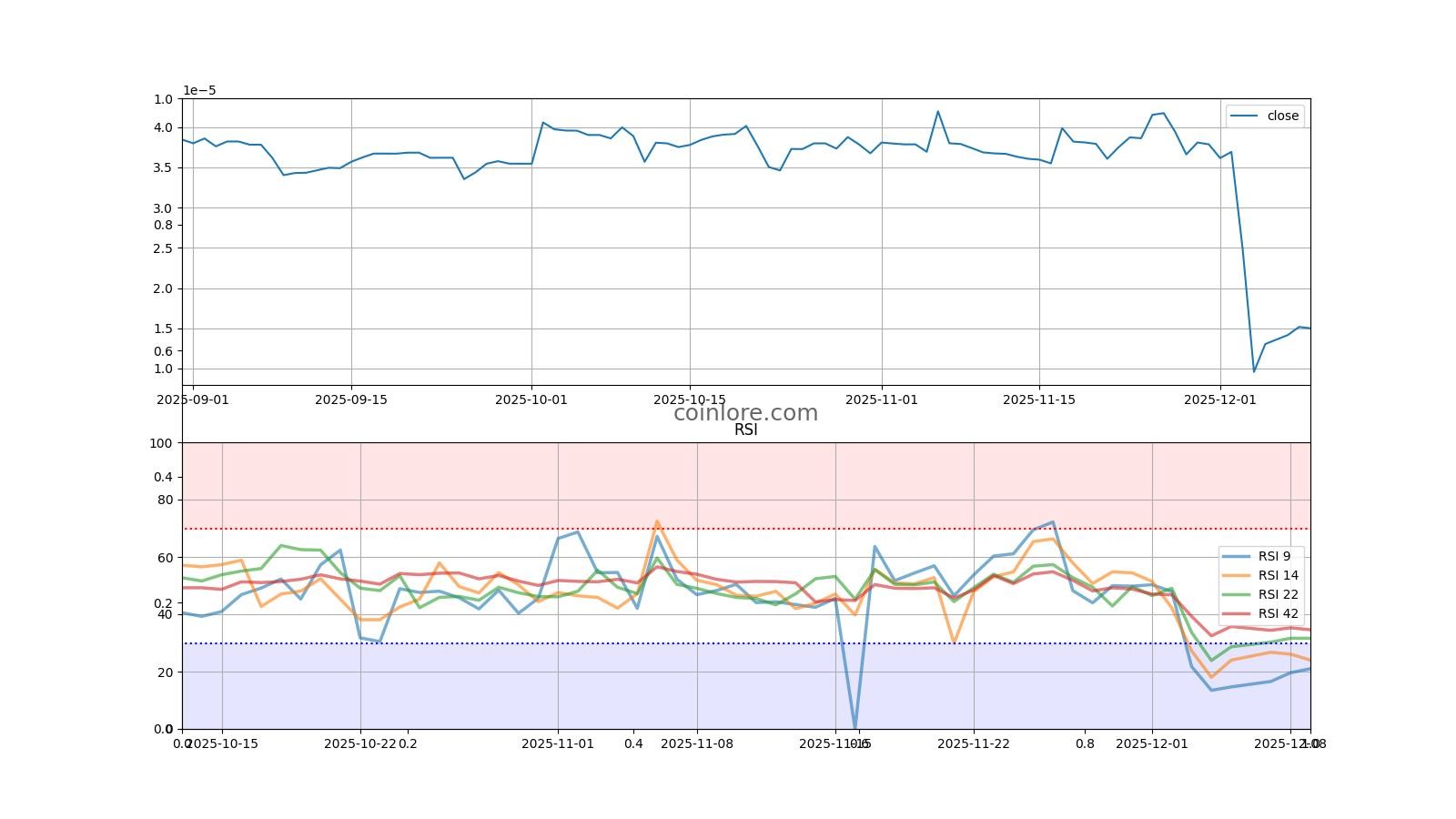 Skrumble Network RSI indicator