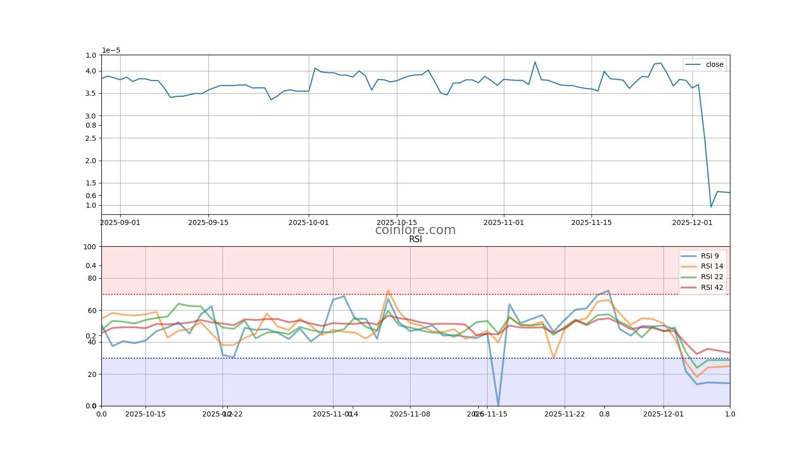 Skrumble Network RSI indicator