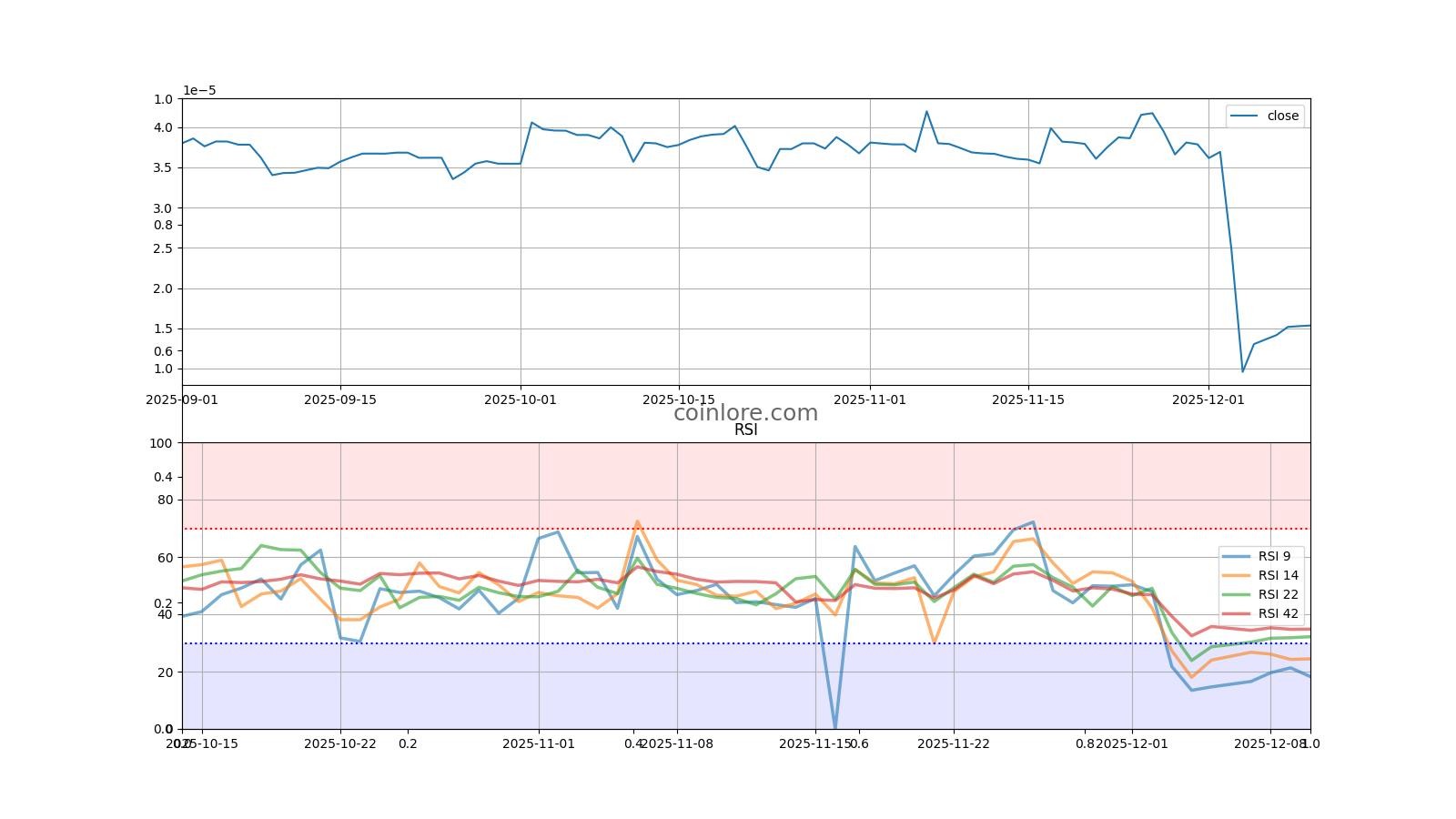 Skrumble Network RSI indicator