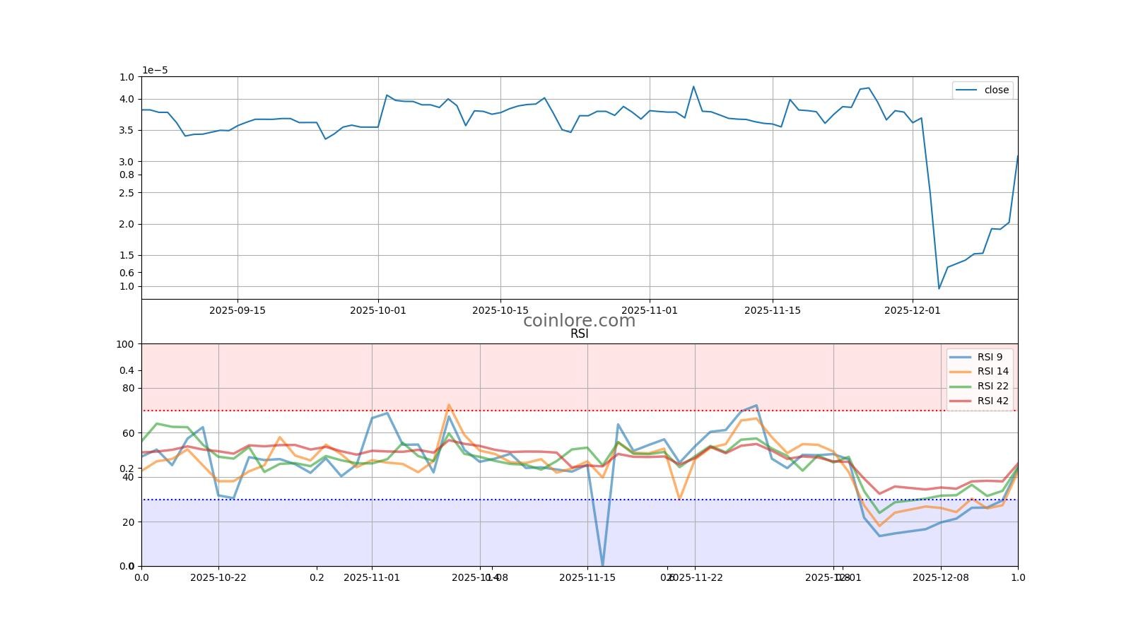 Skrumble Network RSI indicator