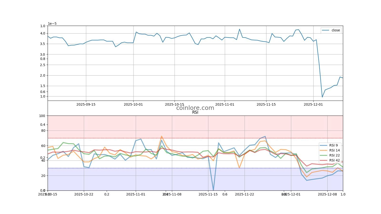 Skrumble Network RSI indicator