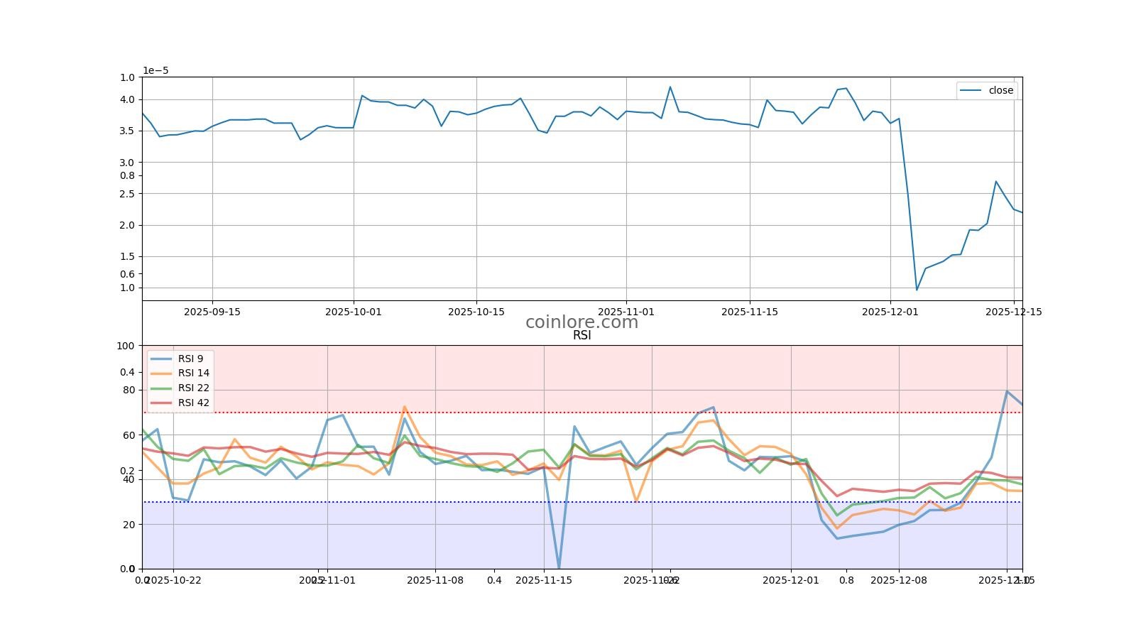 스크럼블 네트워크 RSI indicator