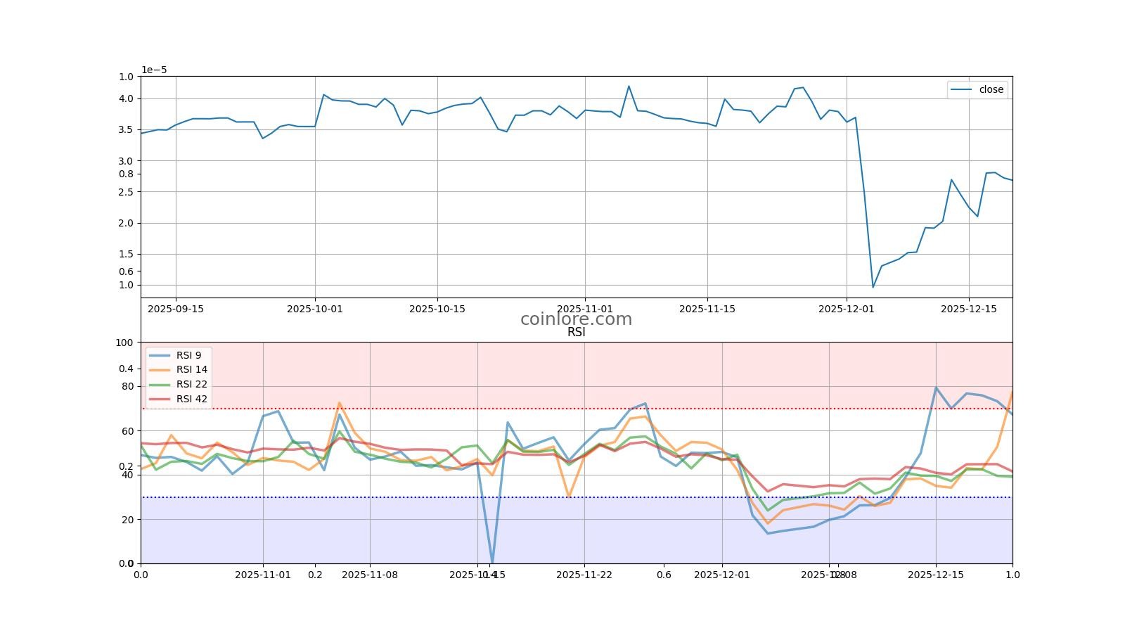 Skrumble Network RSI indicator