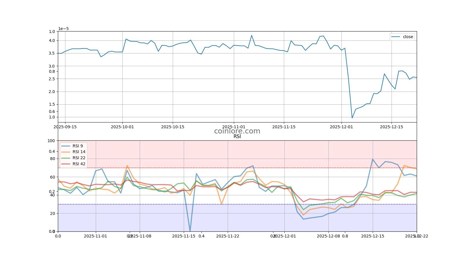 Skrumble Network RSI indicator