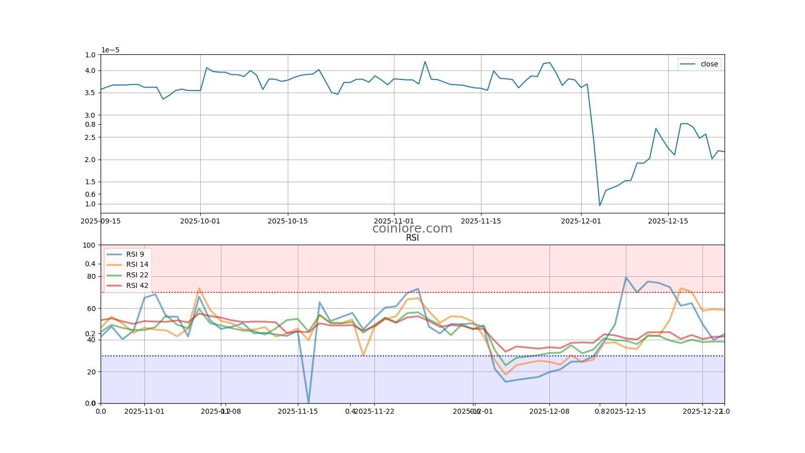 Skrumble Network RSI indicator