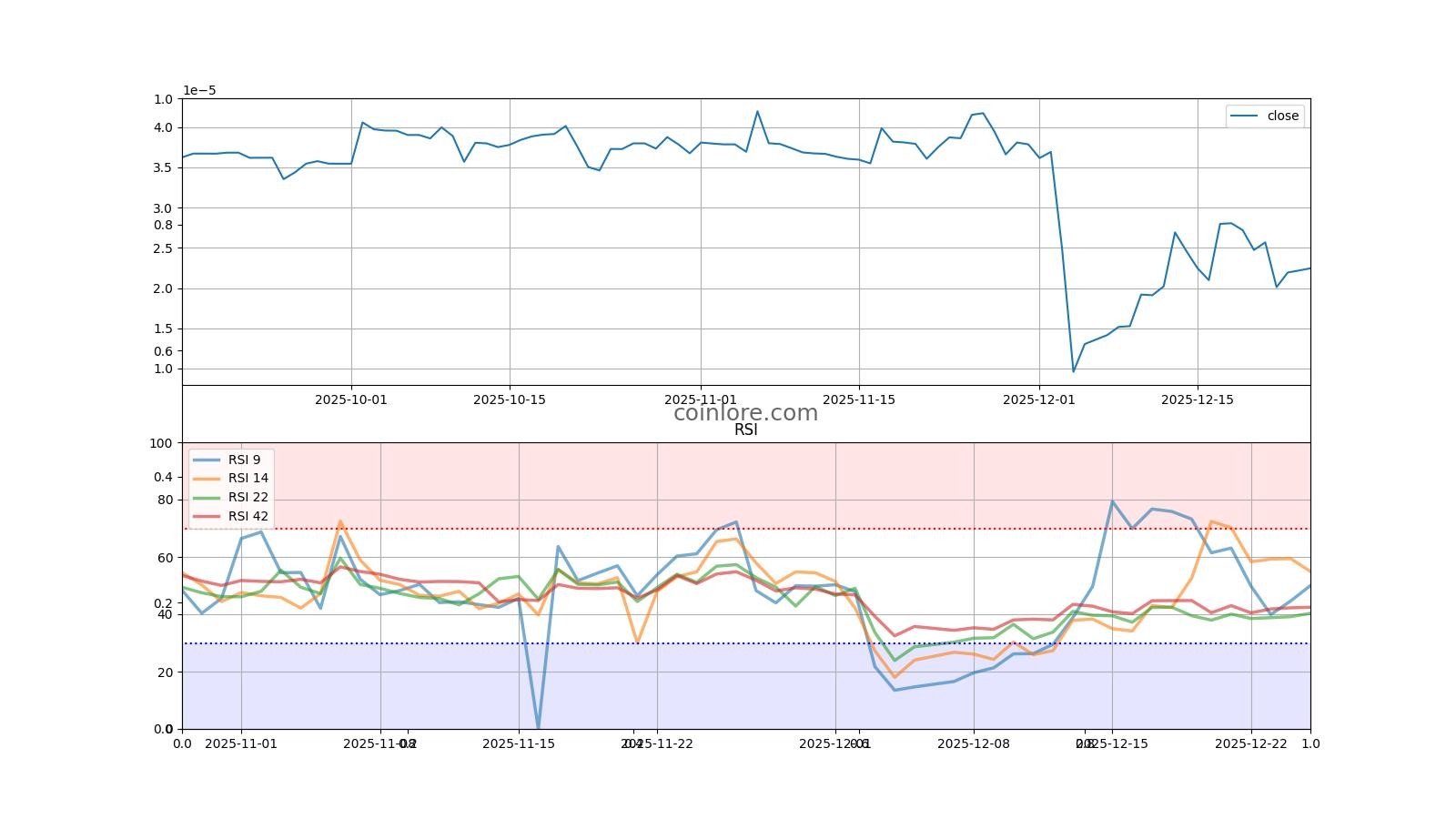 스크럼블 네트워크 RSI indicator