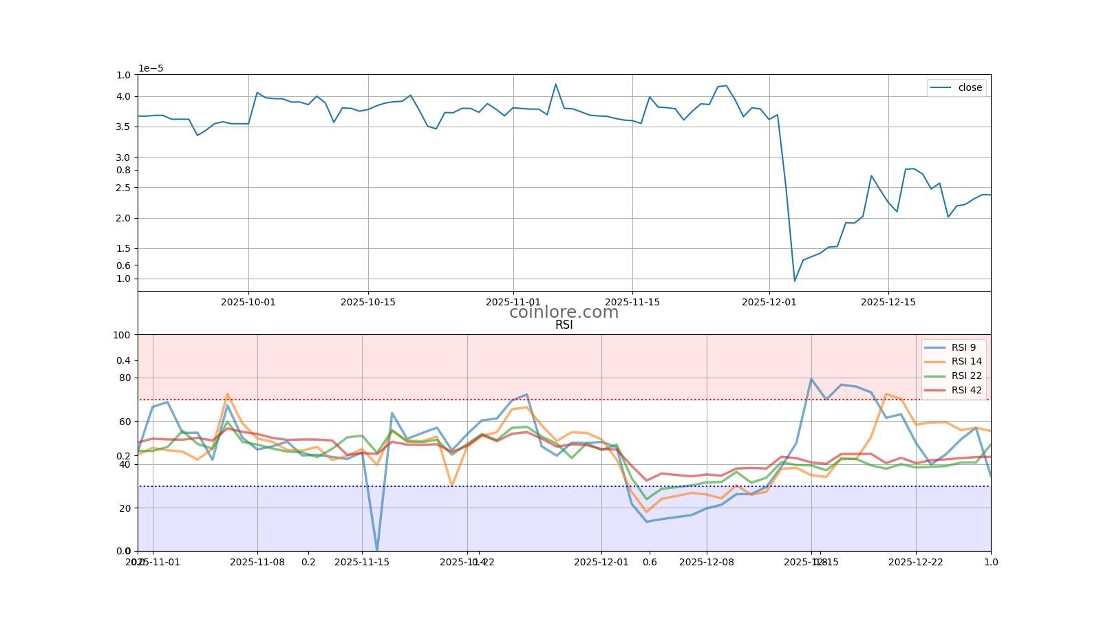 Skrumble Network RSI indicator