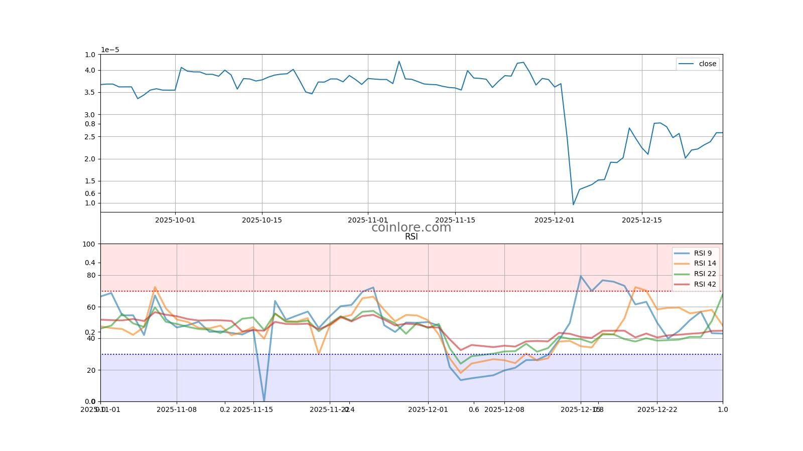 Skrumble Network RSI indicator