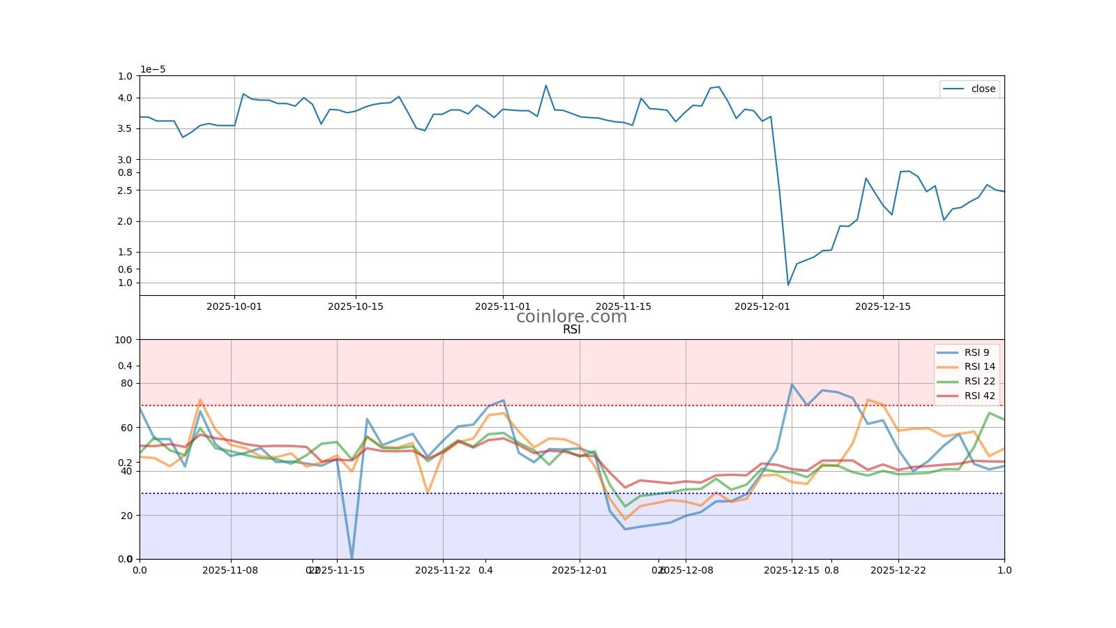 Skrumble Network RSI indicator