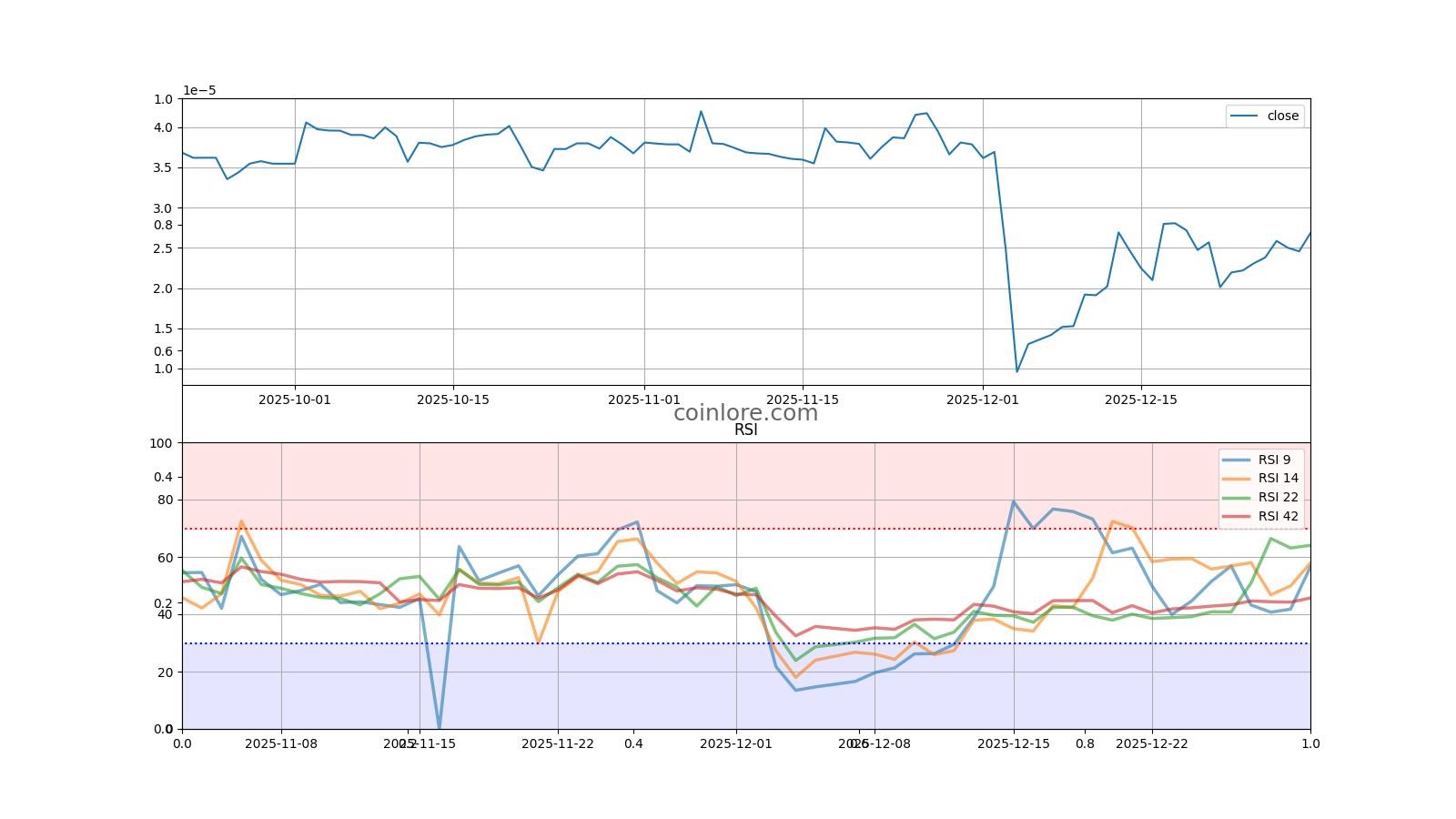 Skrumble Network RSI indicator