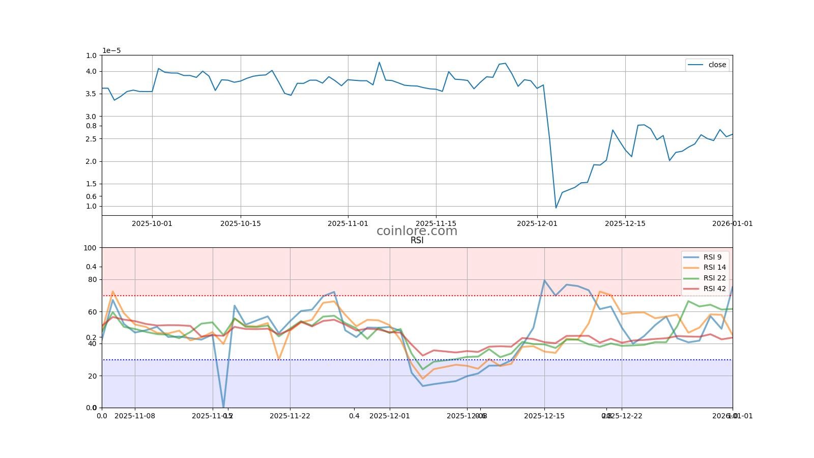 Skrumble Network RSI indicator
