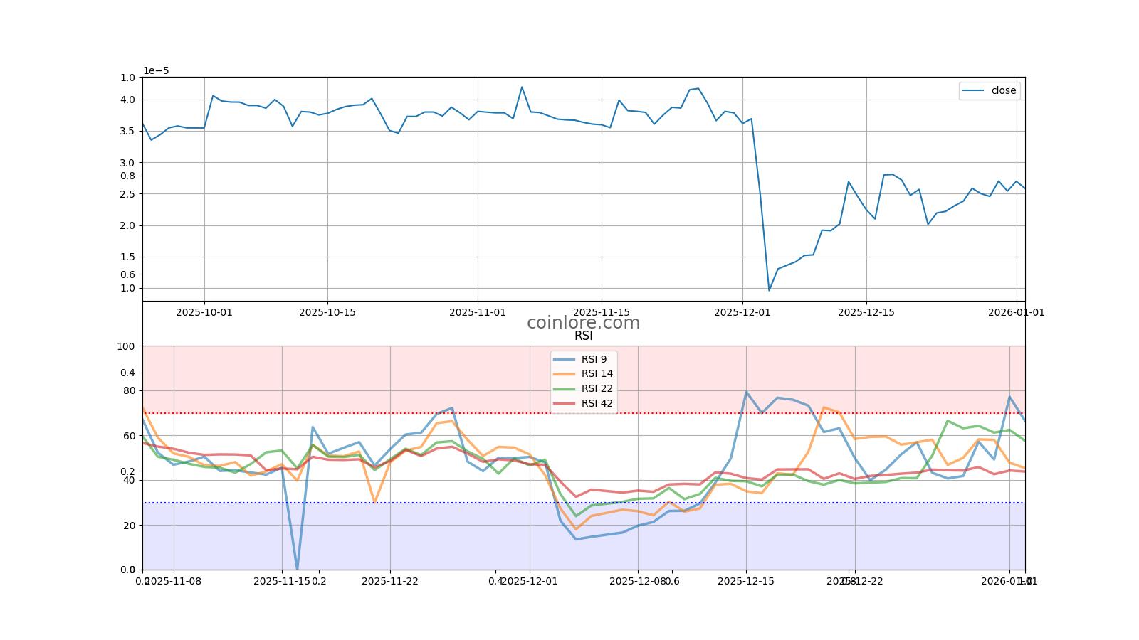 Skrumble Network RSI indicator