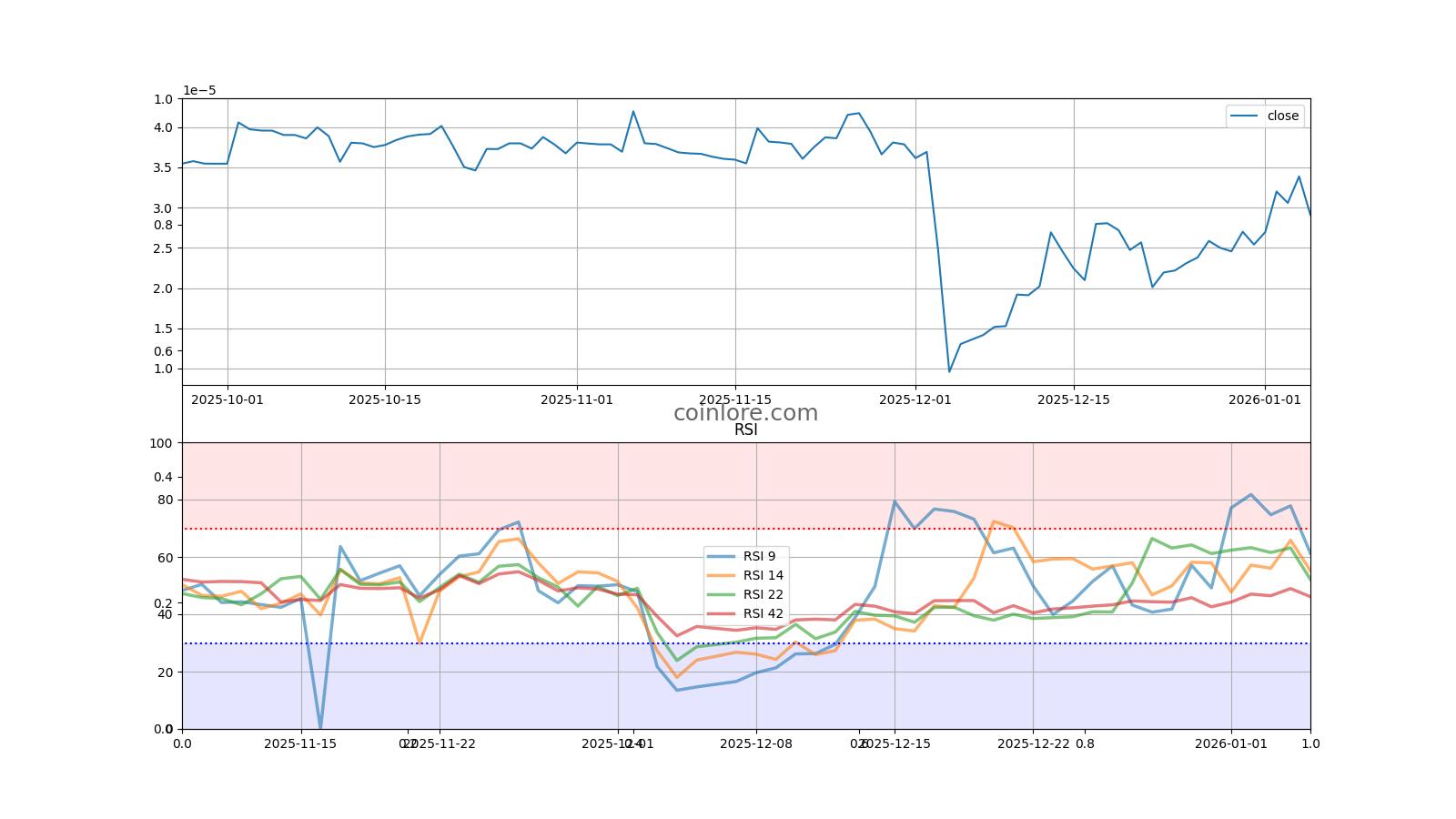 Skrumble Network RSI indicator