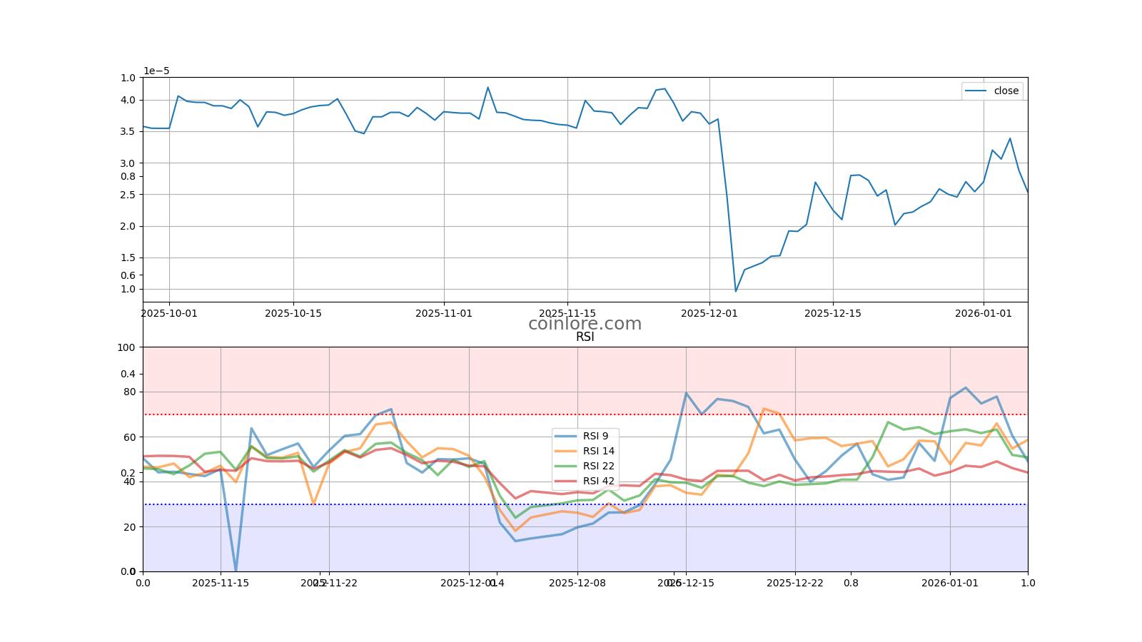 Skrumble Network RSI indicator