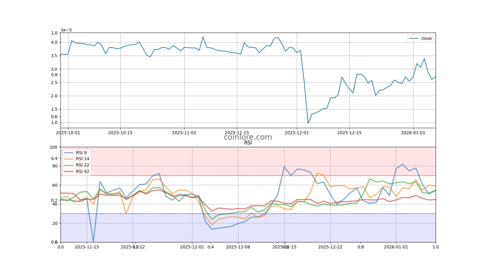 Skrumble Network RSI indicator
