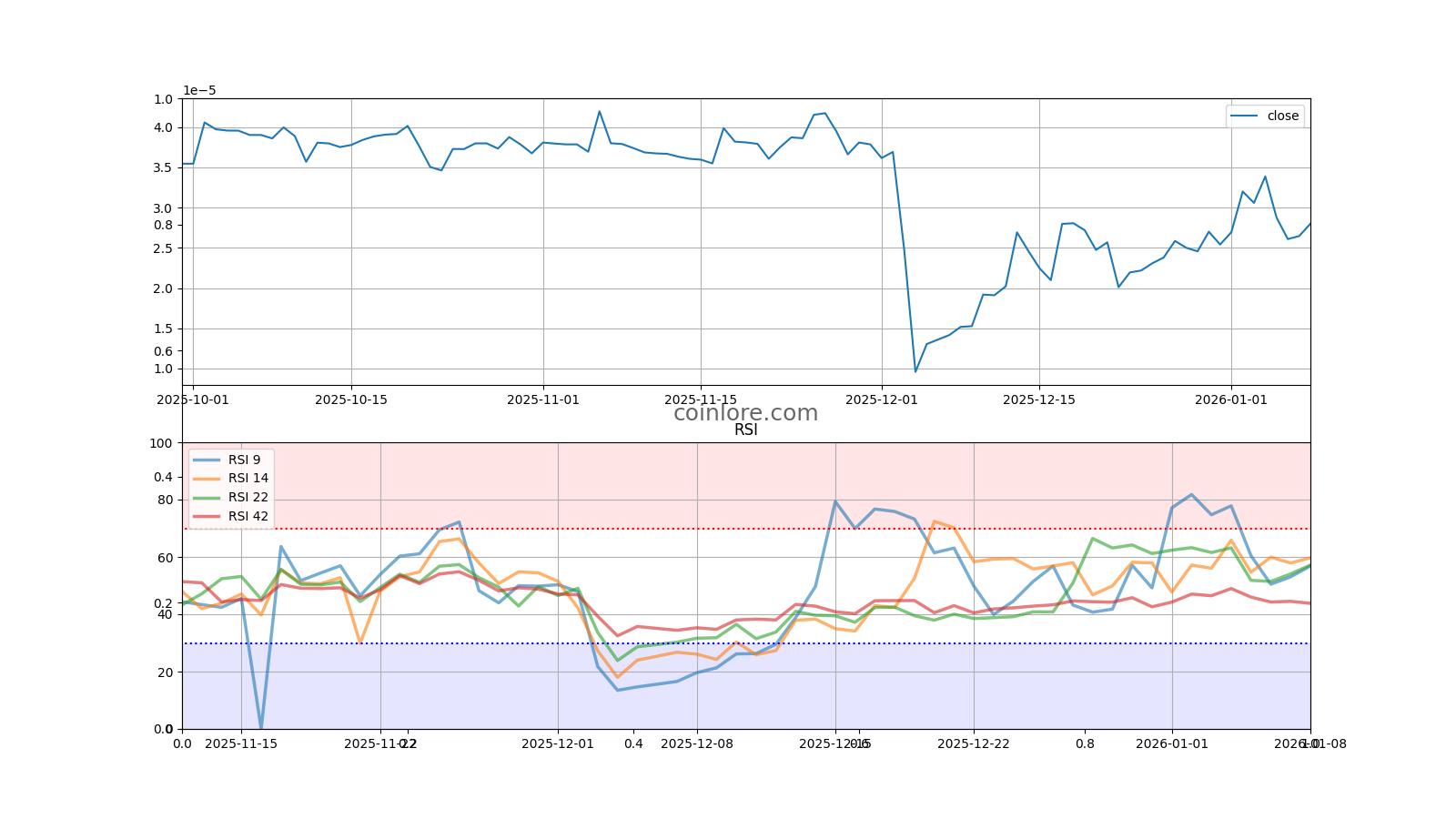 Skrumble Network RSI indicator
