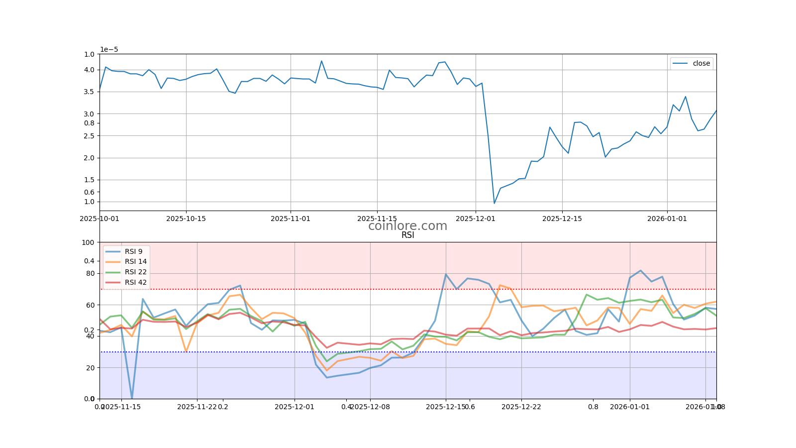 스크럼블 네트워크 RSI indicator