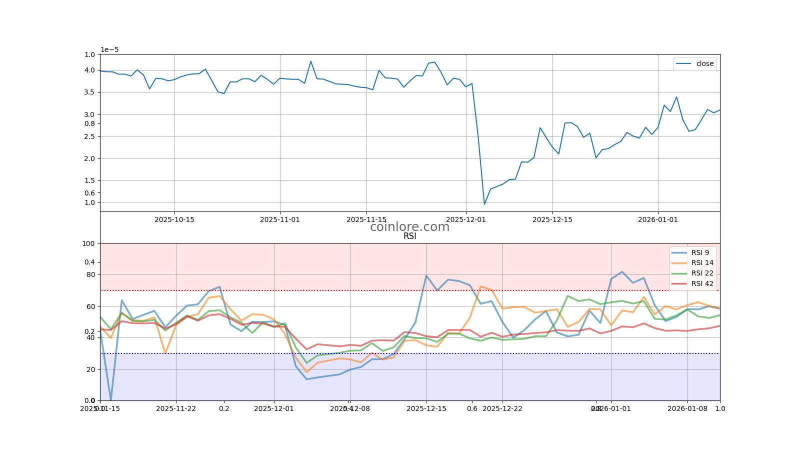 Skrumble Network RSI indicator