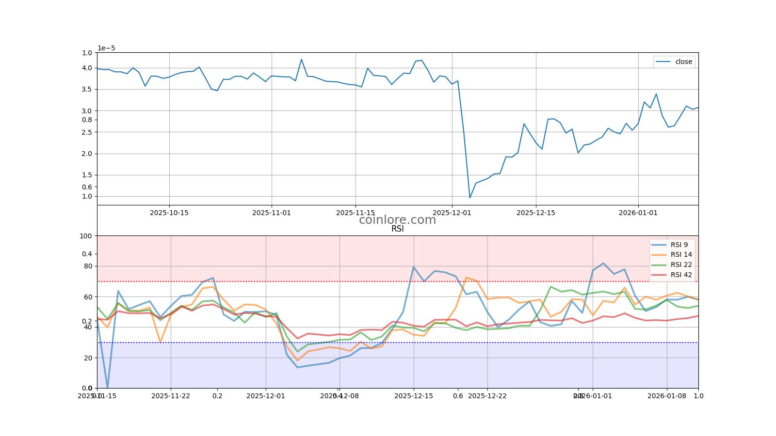 Skrumble Network RSI indicator