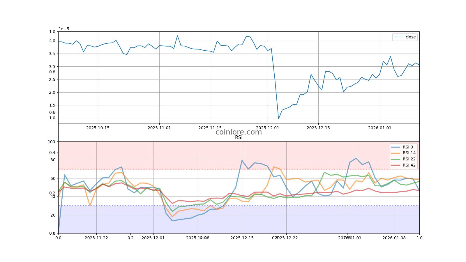 Skrumble Network RSI indicator
